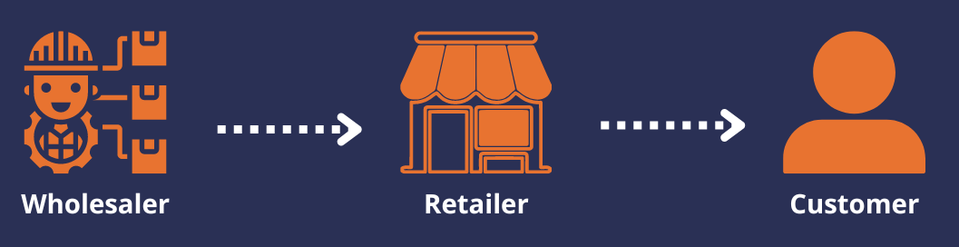 What Is Wholesale? | Wholesale UK Support | Pound Wholesale